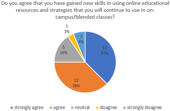 Teachers’ Appreciation of Benefits and Shortcomings of Online and ...