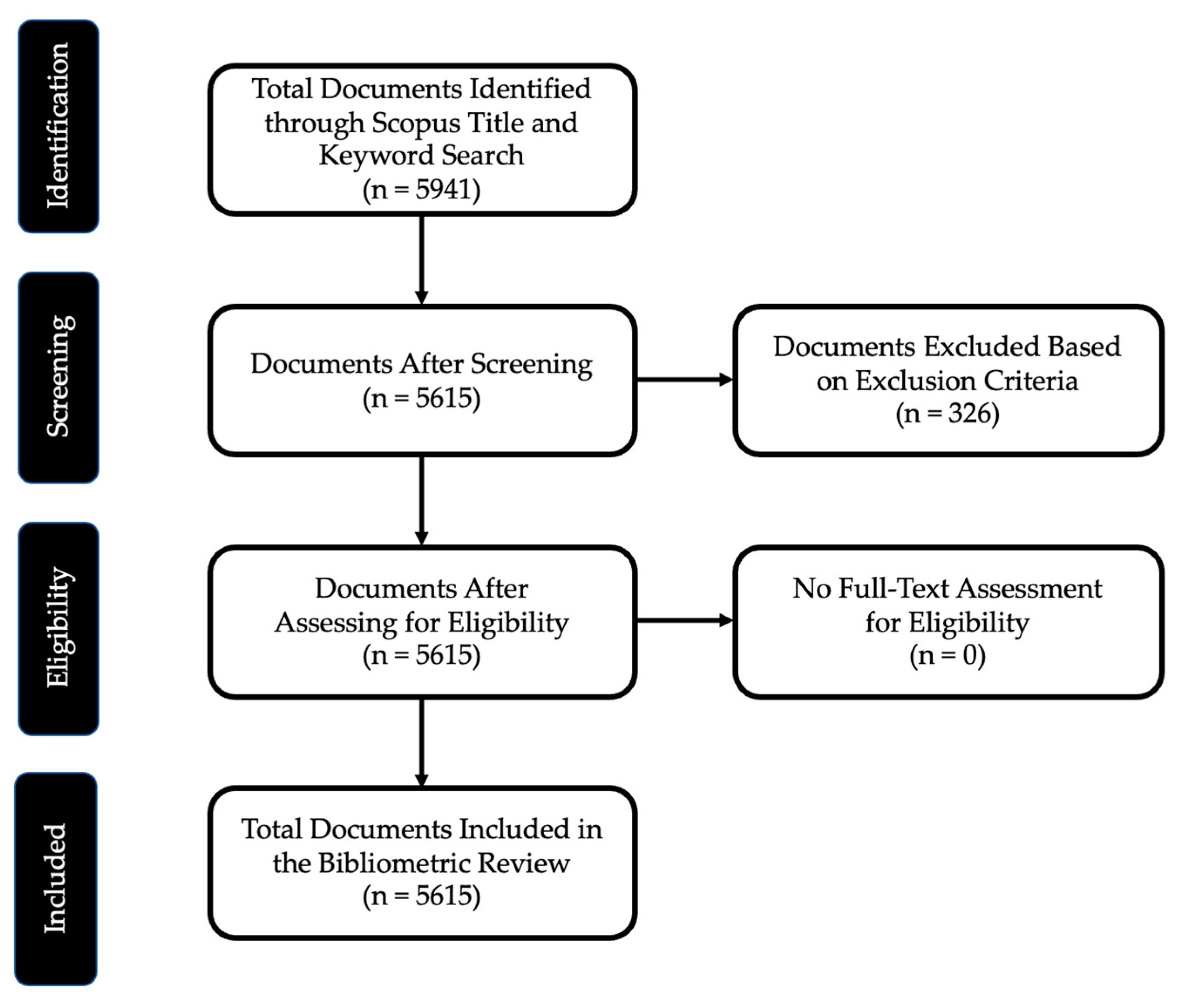A Keyword Co-Occurrence Analysis of Research on Service Learning: Conceptual Foci and Emerging ...