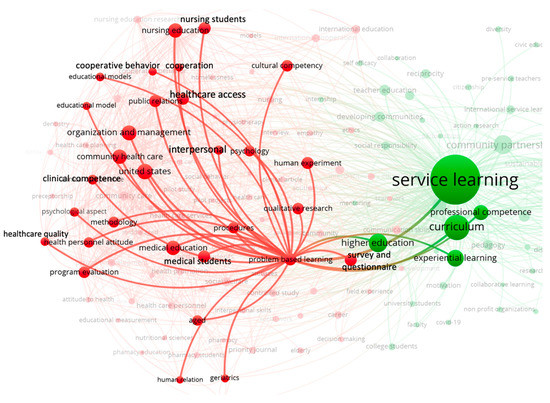 A Keyword Co-Occurrence Analysis of Research on Service Learning ...