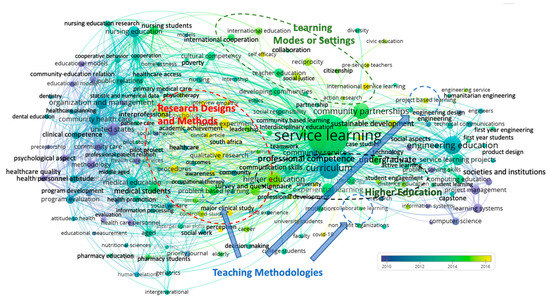 A Keyword Co-Occurrence Analysis of Research on Service Learning ...