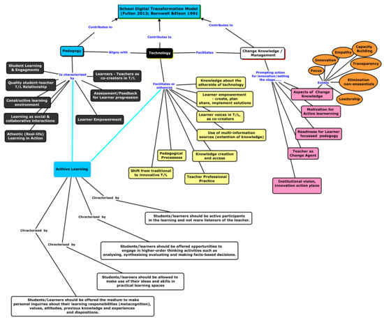 School-Based Digital Innovation Challenges and Way Forward ...