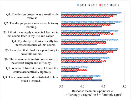 Fostering Project-Based Learning through Industry Engagement in Capstone Design Projects