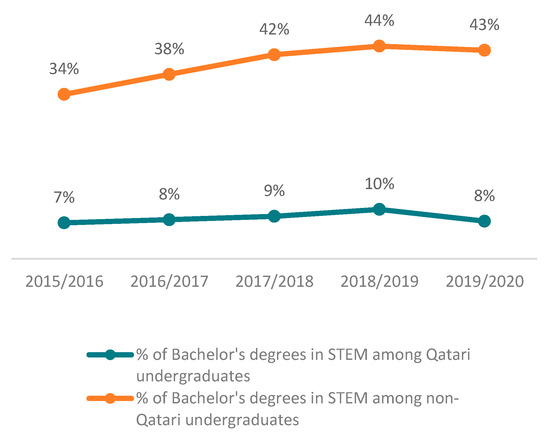Education Sciences | Free Full-Text | Secondary School Students’ Interest in STEM Careers in Qatar
