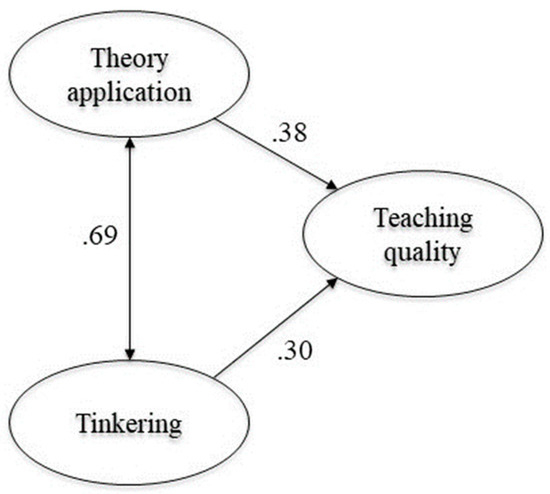 Education Sciences | Free Full-Text | Theory Application in School and ...