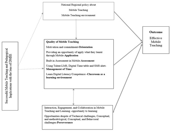Mobile Technology as an Alternative Teaching Strategy Amidst COVID-19 ...