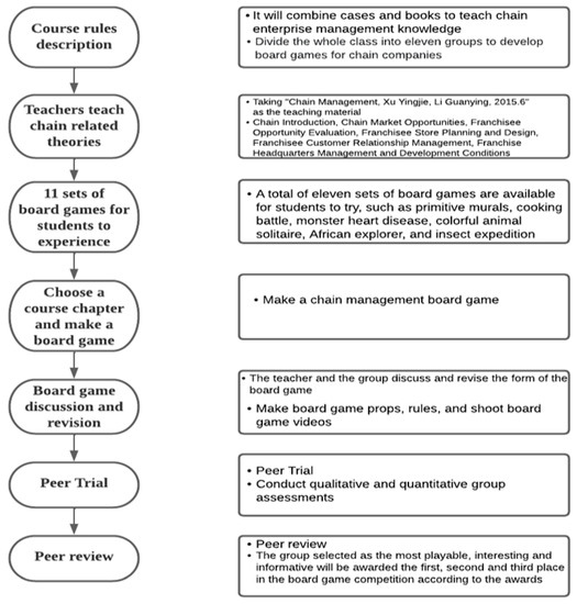 Education Sciences | Free Full-Text | Learning by Co-Designing a Board ...