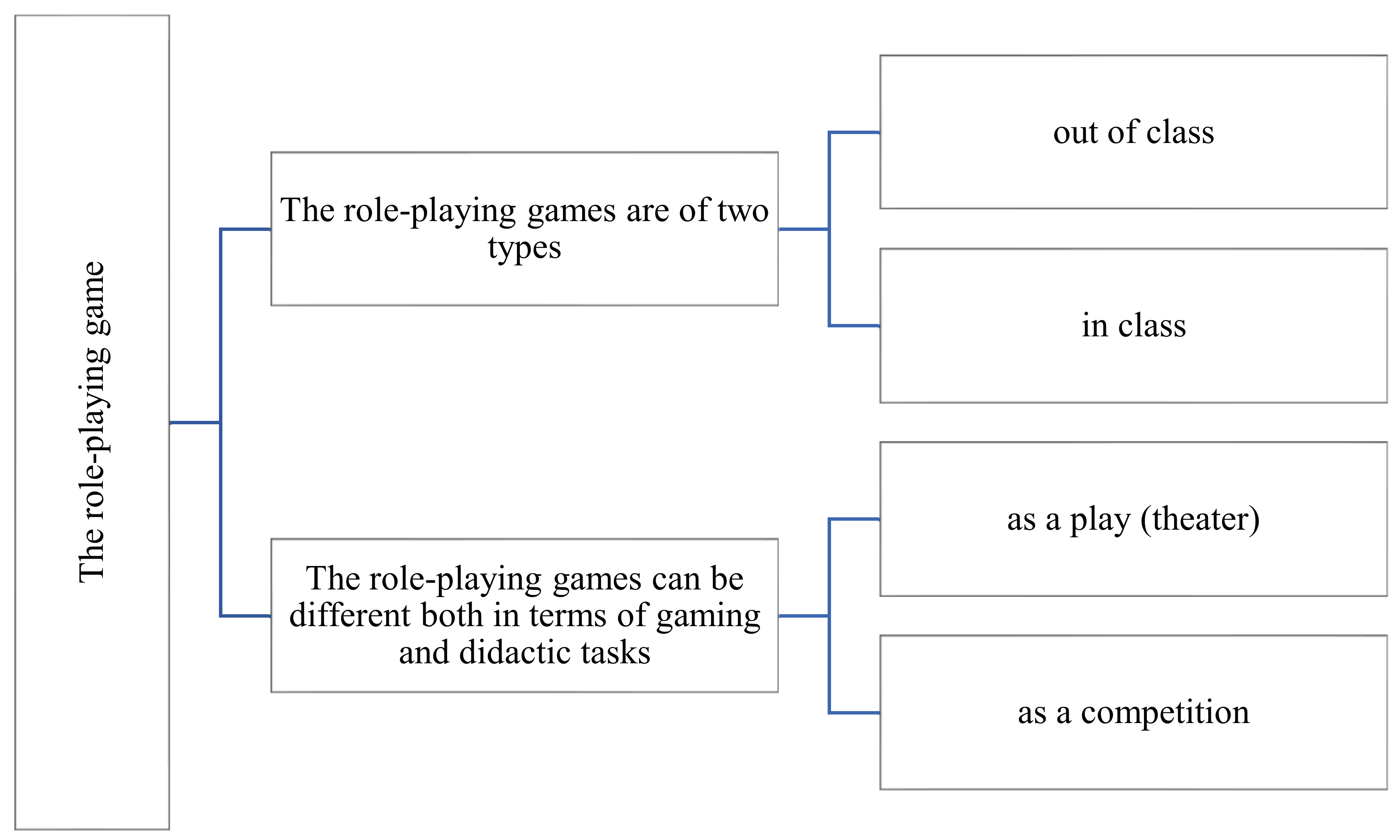 Interactive Games and Plays in Teaching Physics and Astronomy