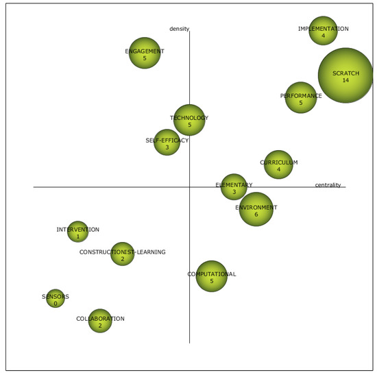 Analysis of Scratch Software in Scientific Production for 20 Years ...