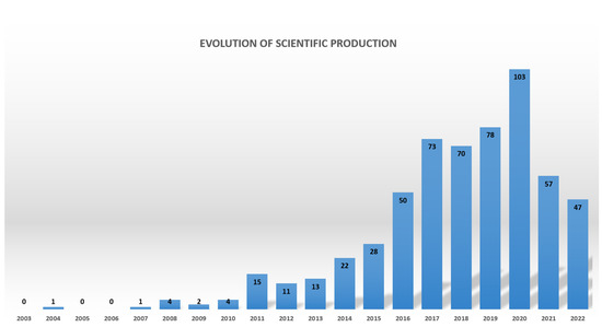 Analysis of Scratch Software in Scientific Production for 20 Years ...