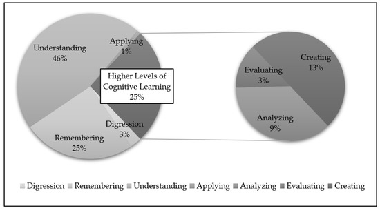 Investigating the Design of an Asynchronous Online Discussion (AOD) in ...