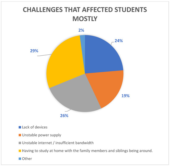 Education Sciences | Free Full-Text | Challenges Faced by Multi-Campus ...