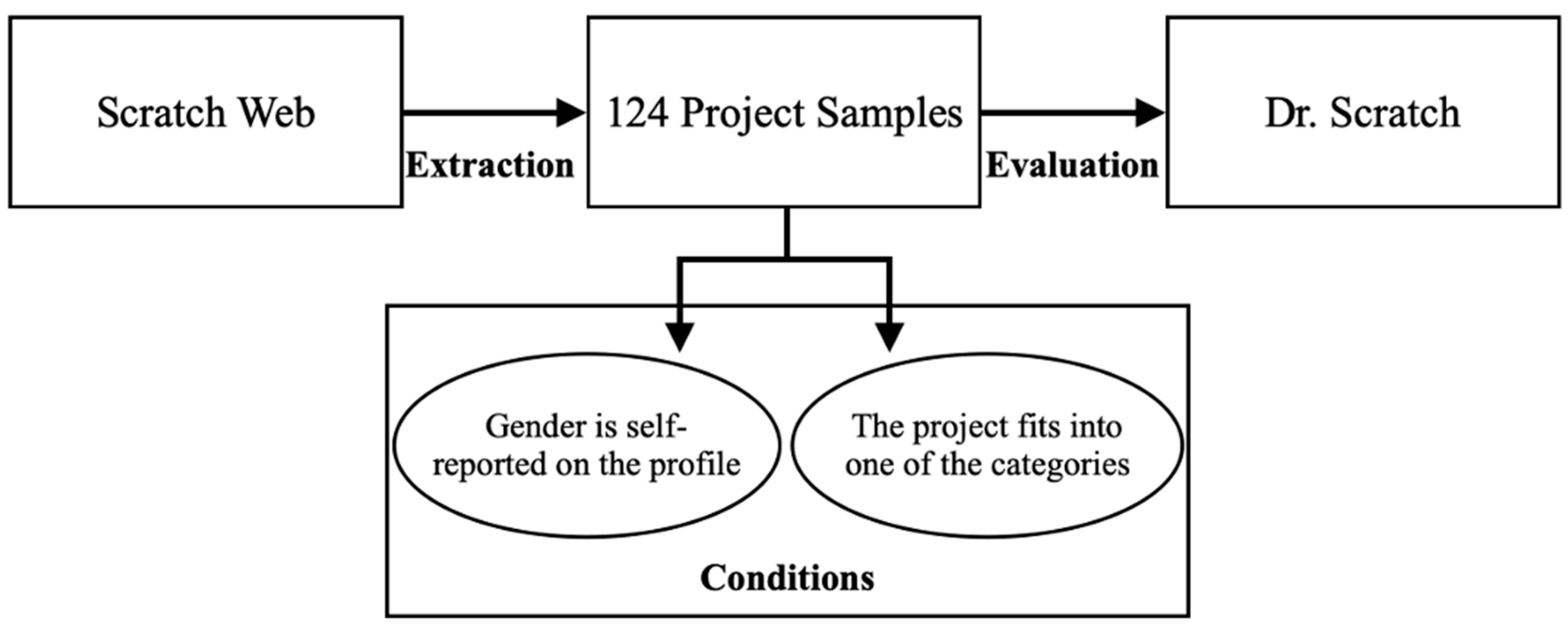 Investigating the Effect of Binary Gender Preferences on Computational ...