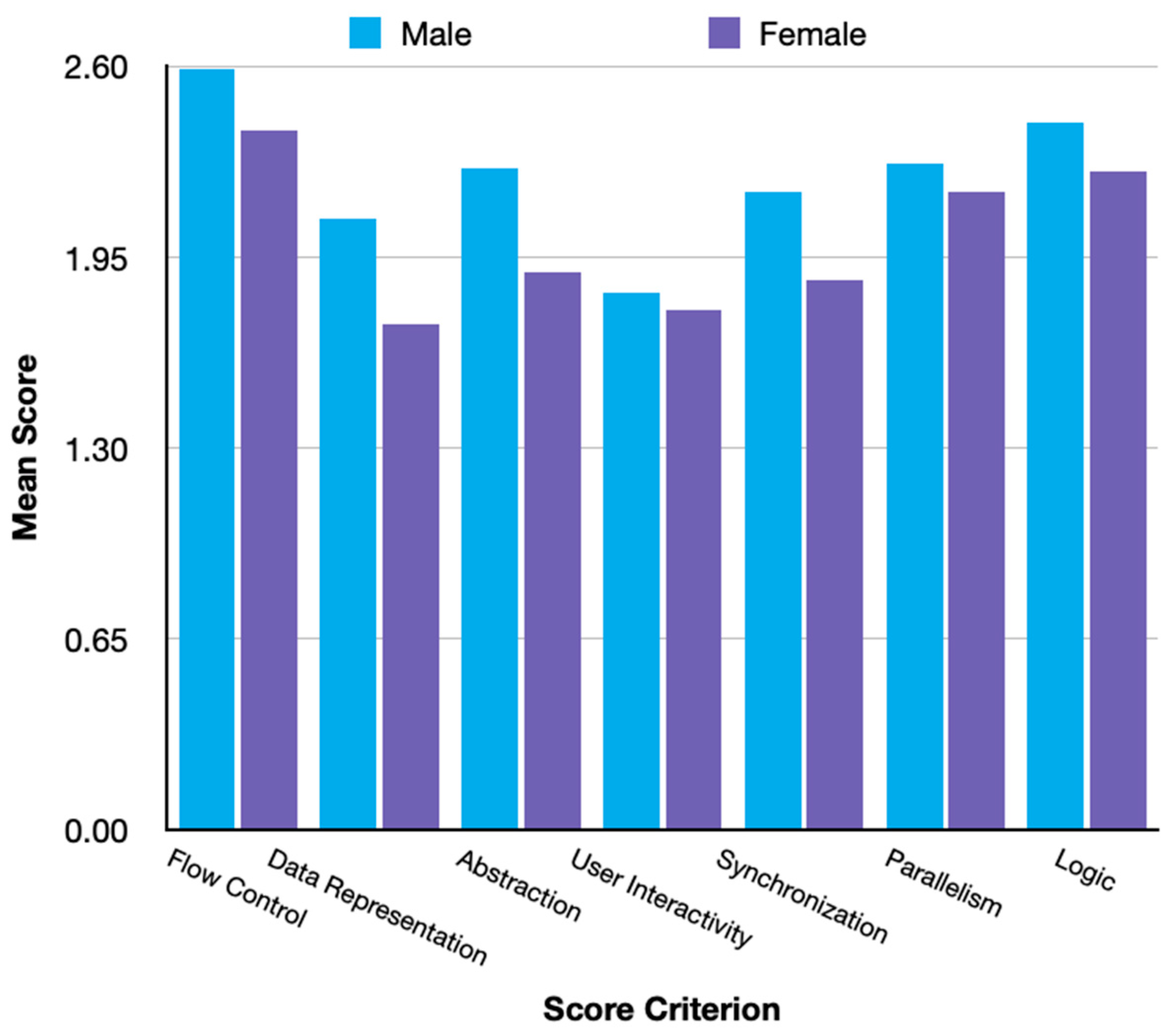 Investigating the Effect of Binary Gender Preferences on Computational ...