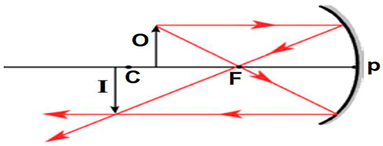 Representation of Image Formation—Observation in Optics in Ethiopian ...