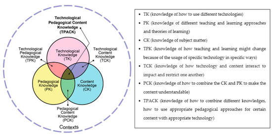 TPACK’s Roles in Predicting Technology Integration during Teaching ...