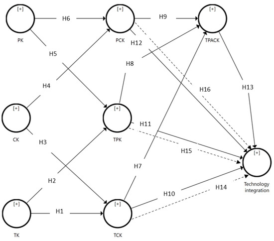 Education Sciences | Free Full-Text | TPACK’s Roles in Predicting ...