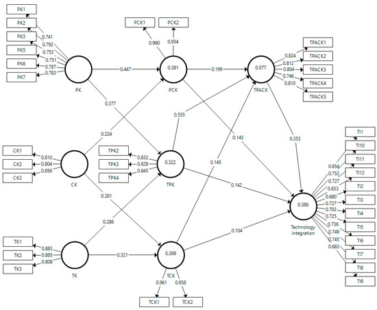 Education Sciences | Free Full-Text | TPACK’s Roles in Predicting ...