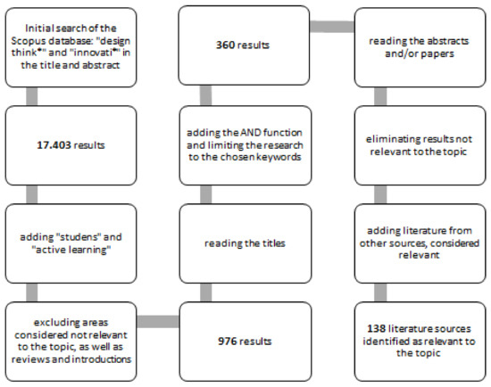 From Active Learning to Innovative Thinking: The Influence of Learning the Design Thinking ...