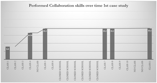 Collaboration Skills in Educational Robotics: A Methodological Approach ...