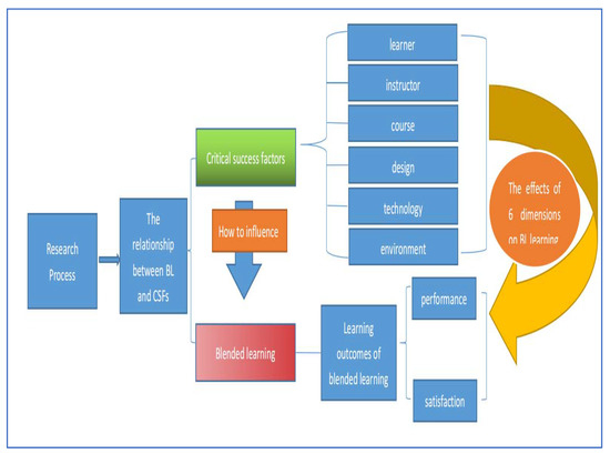 A Systematic Review of Critical Success Factors in Blended Learning