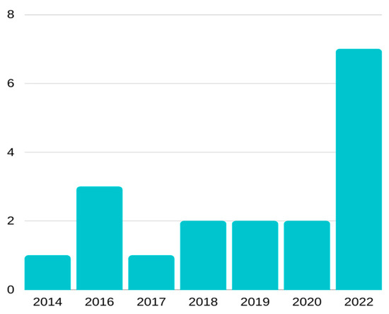 Impact of Gamified Teaching on University Student Learning