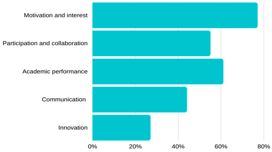 Impact of Gamified Teaching on University Student Learning