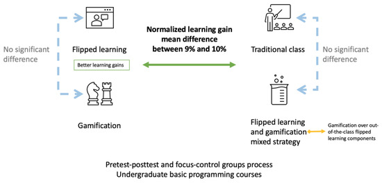 Education Sciences | Free Full-Text | Implementation of a Mixed Strategy of Gamification and ...
