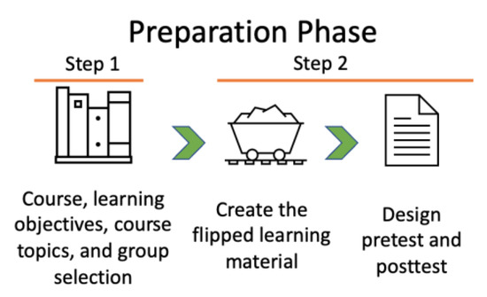 Implementation of a Mixed Strategy of Gamification and Flipped Learning ...