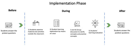 Implementation of a Mixed Strategy of Gamification and Flipped Learning ...