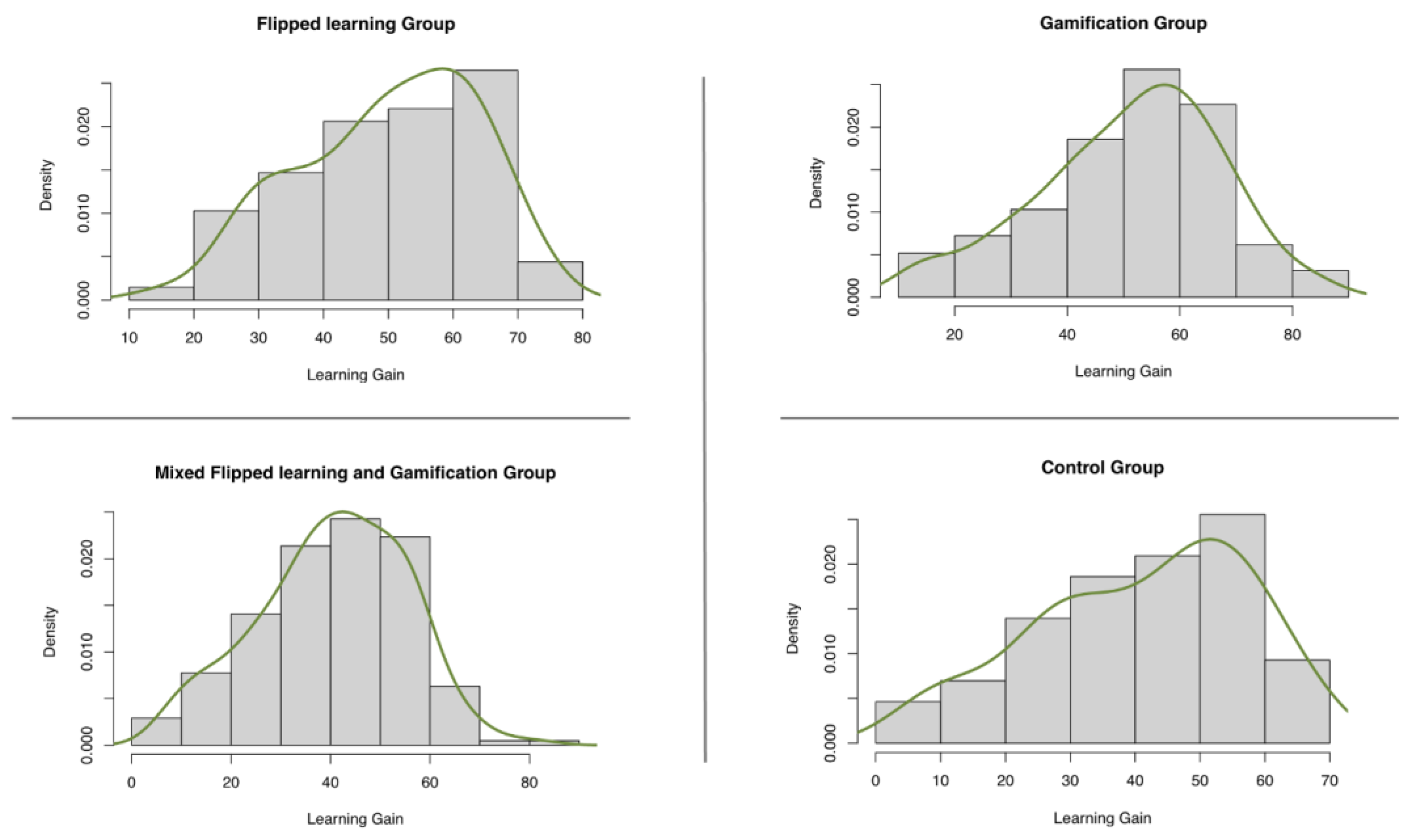 Implementation of a Mixed Strategy of Gamification and Flipped Learning ...