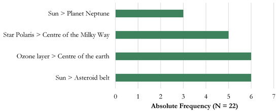 Asteroid Belt Bar Graph