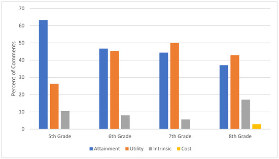 Education Sciences | Free Full-Text | Why Do Students Attend STEM Clubs ...