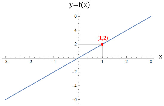 Learning Difficulties with the Concept of Function in Maths: A ...