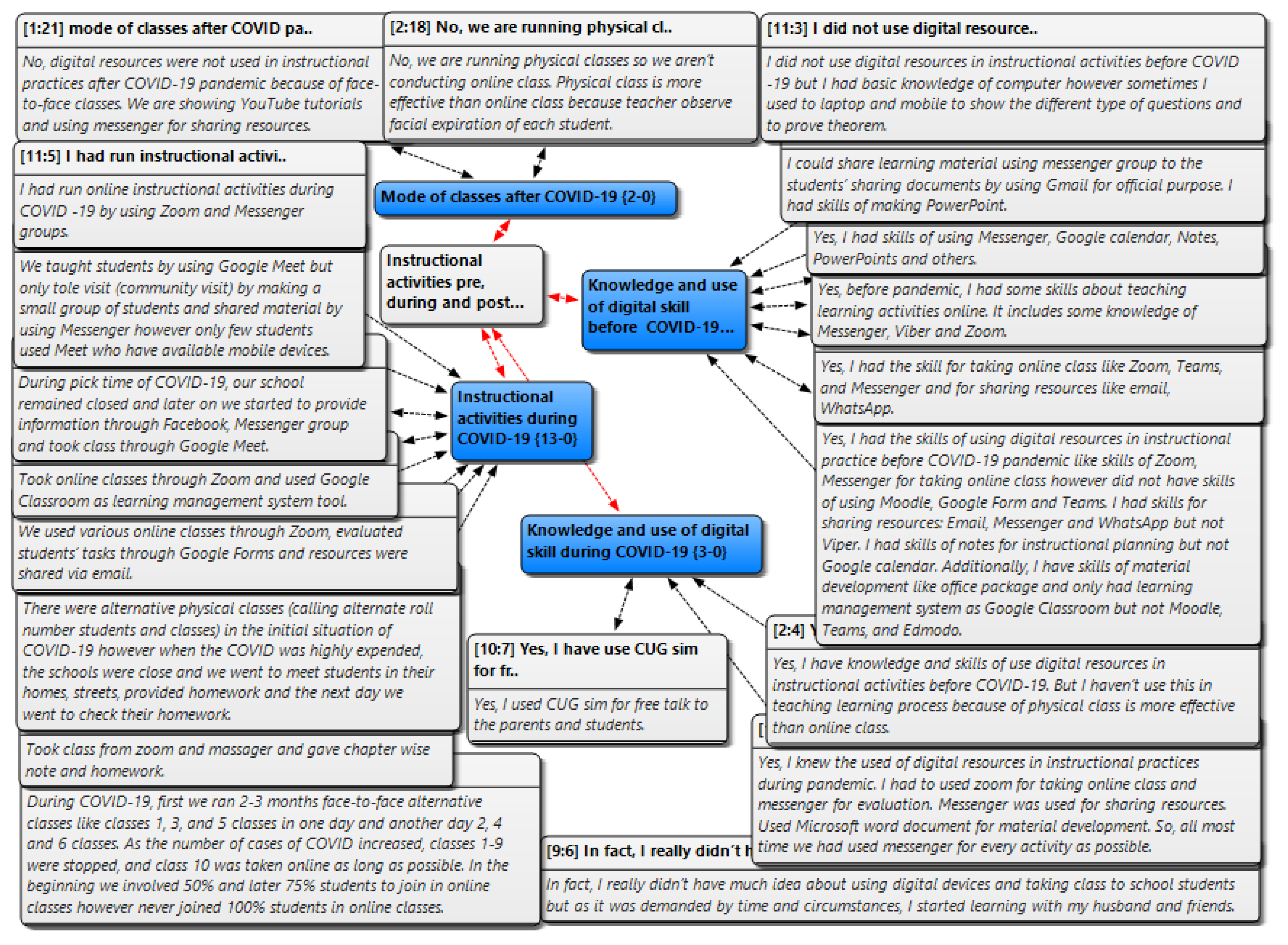 From Resistance to Resilience: Teachers’ Adaptation Process to ...