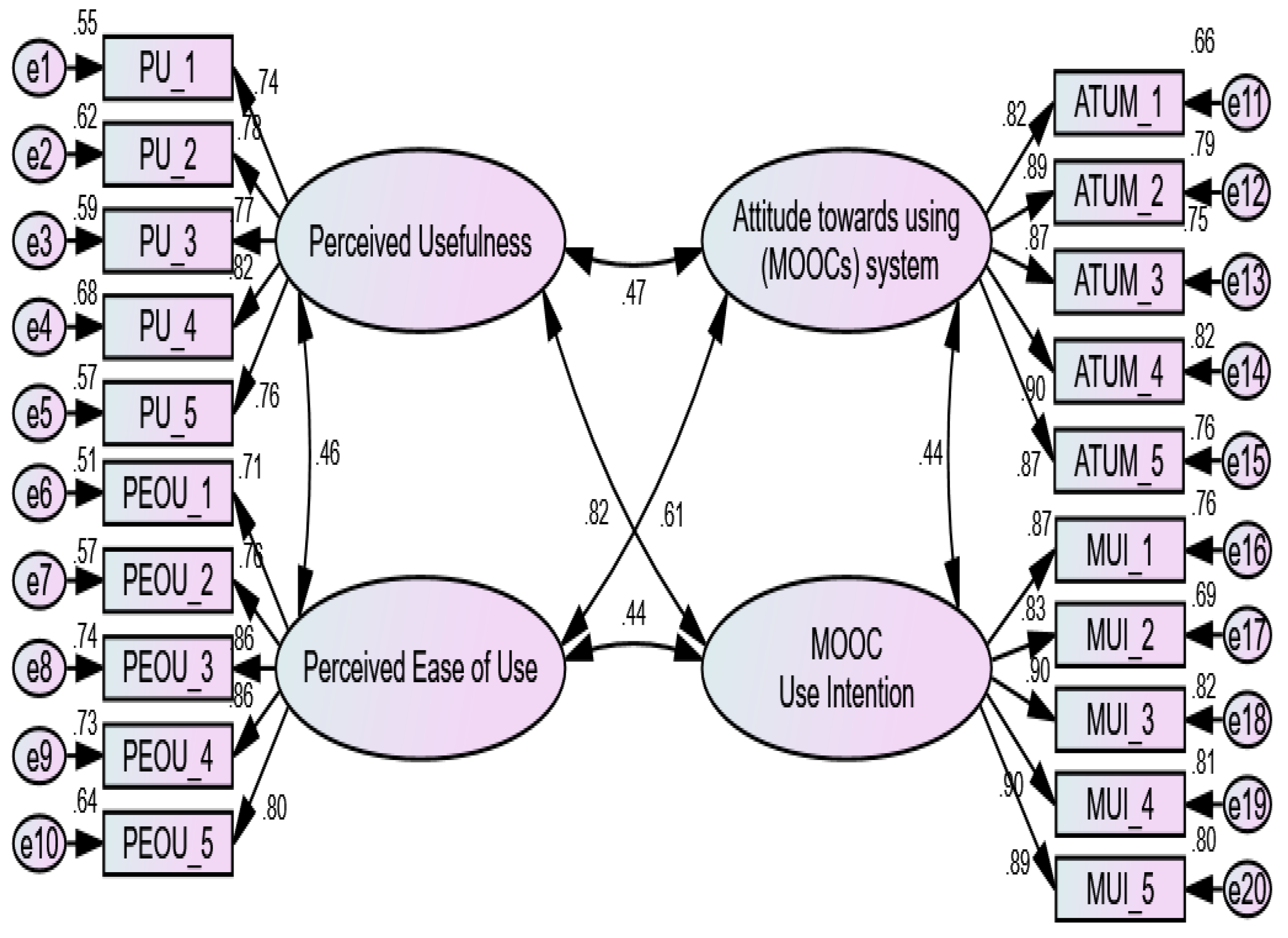 The Impact of Massive Open Online Courses (MOOCs) on Knowledge Management Using Integrated ...