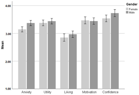 Education Sciences | Free Full-Text | Gender as a Differentiating ...