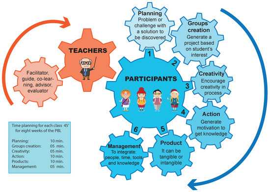 Project-Based Learning as a Methodology to Improve Reading and ...