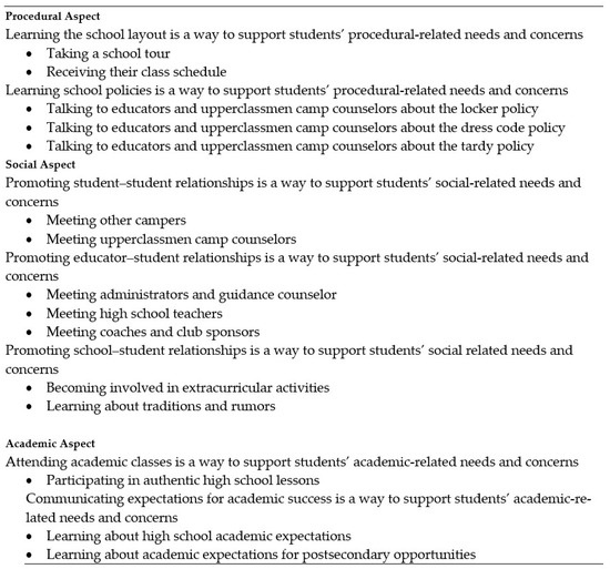 Supporting a Responsive Transition to High School through a Summer ...