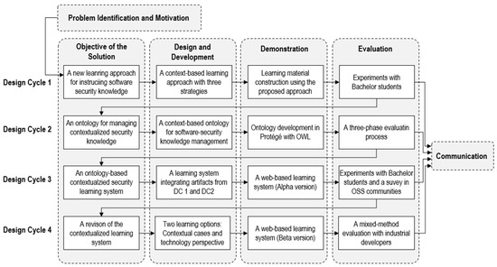 Context-Based Support to Enhance Developers’ Learning of Software Security