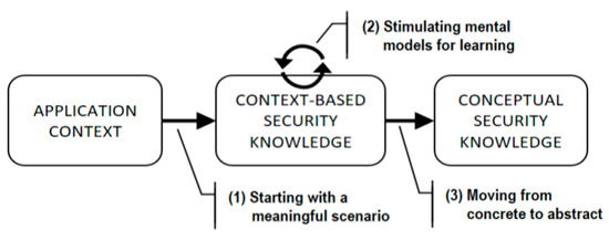 Context-Based Support to Enhance Developers’ Learning of Software Security