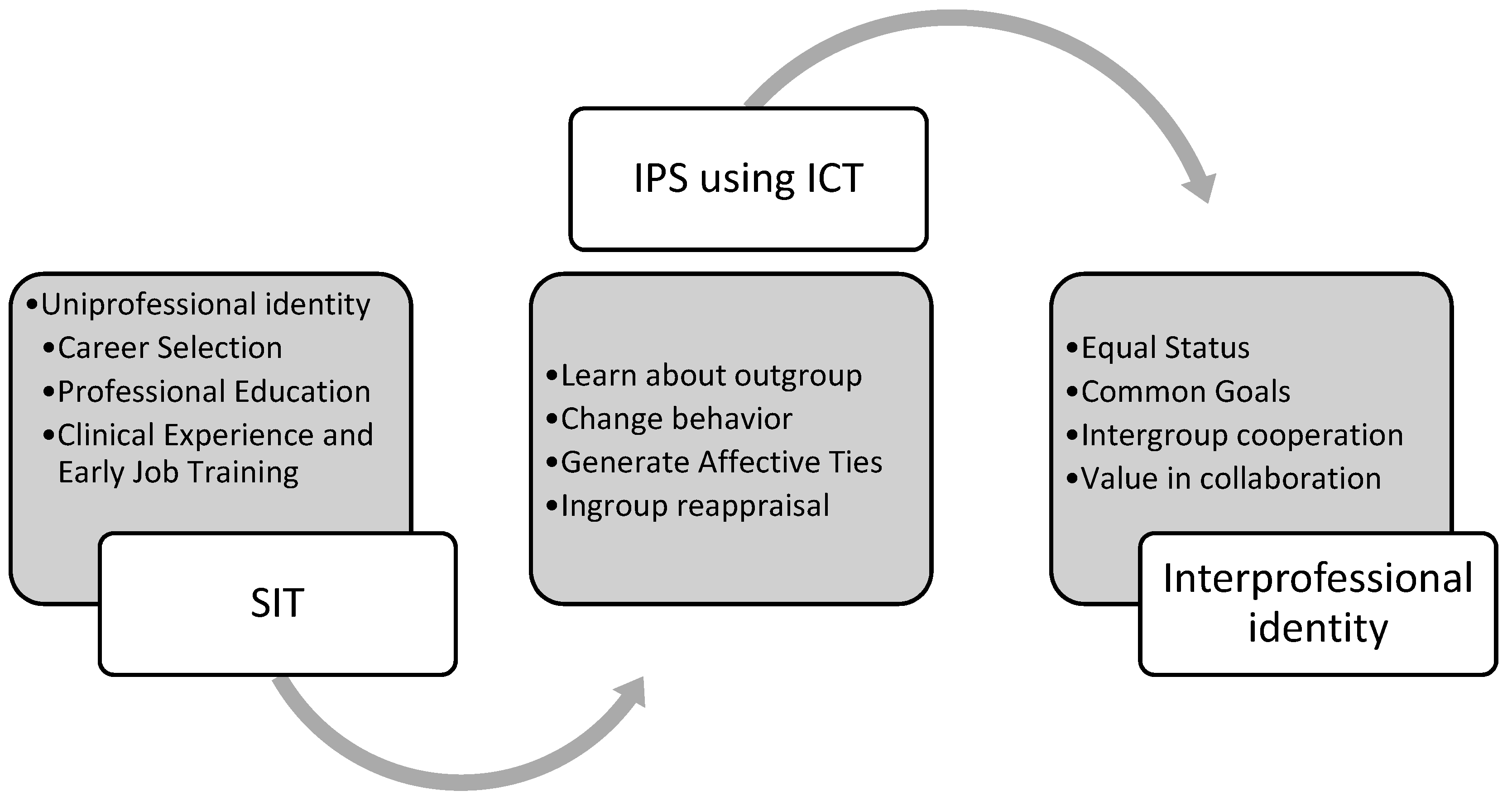 Perceptions of Interprofessional Identity Formation in Recent Doctor of ...