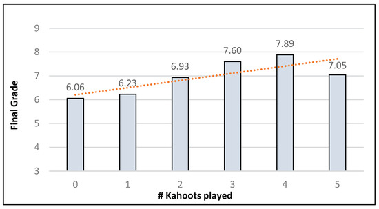 Performance of Nursing Students with a Graphic Novel and a ...