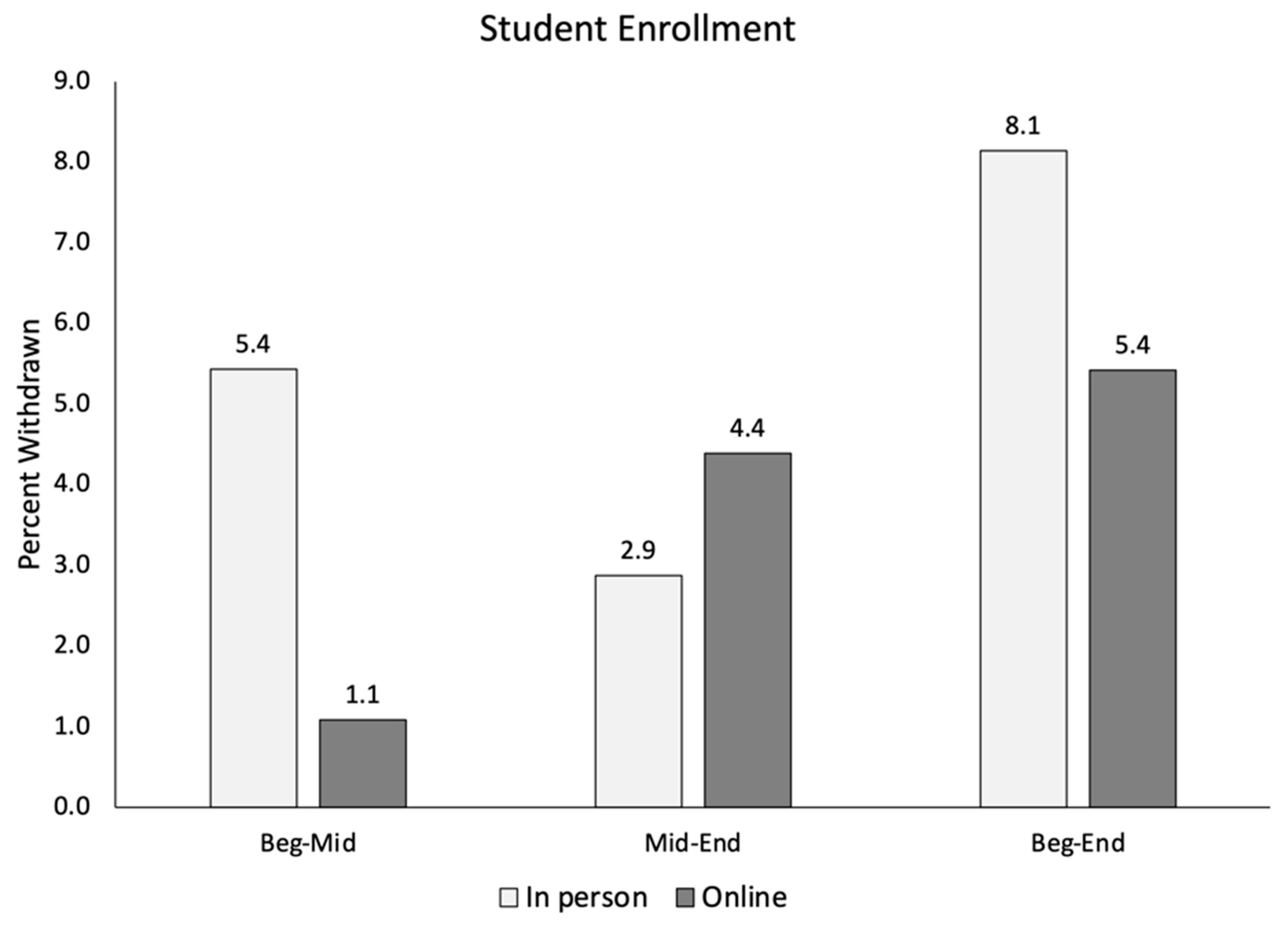 A COVID-19 Shift to Online Learning: A Comparison of Student Outcomes ...
