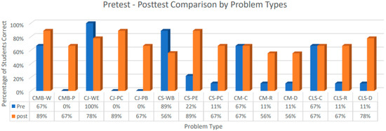Effect of Model-Based Problem Solving on Error Patterns of At-Risk ...