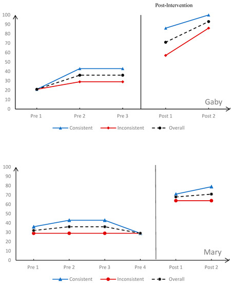 Effect of Model-Based Problem Solving on Error Patterns of At-Risk Students in Solving Additive ...
