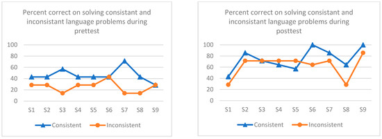 Effect of Model-Based Problem Solving on Error Patterns of At-Risk Students in Solving Additive ...