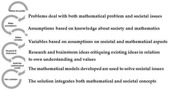 Integrating Societal Issues with Mathematical Modelling in Pre-Service ...