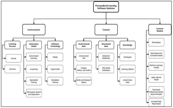 Survey of Personalized Learning Software Systems: A Taxonomy of ...