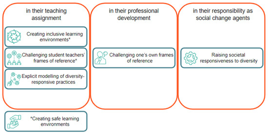 ‘Let’s Teach as We Preach’: The Design of a Professional Development ...