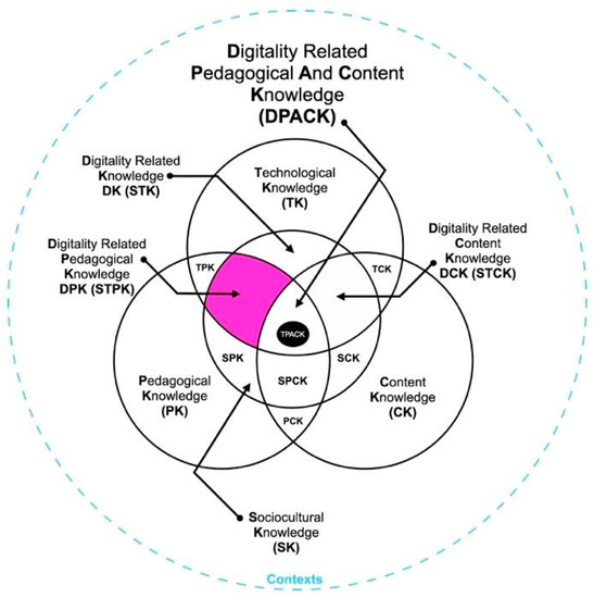 From TPACK to DPACK: The “Digitality-Related Pedagogical and Content ...
